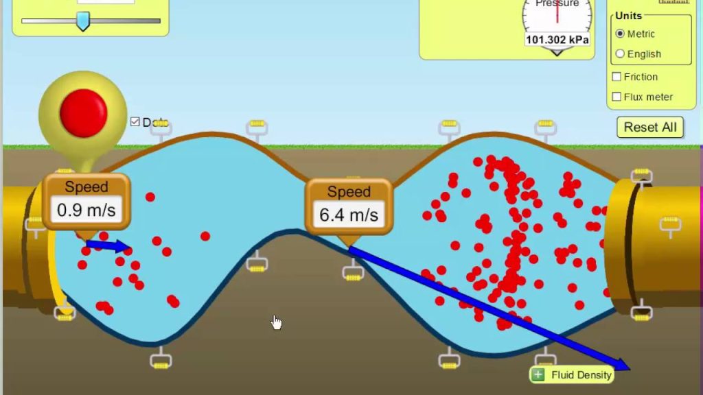 Harnessing Flow : The Science Behind Fluid Dynamics